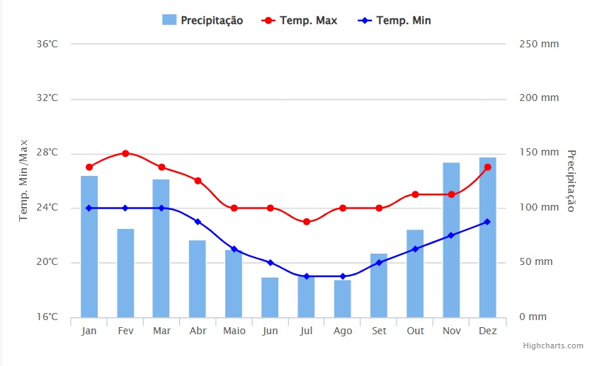 When to Travel to Búzios
