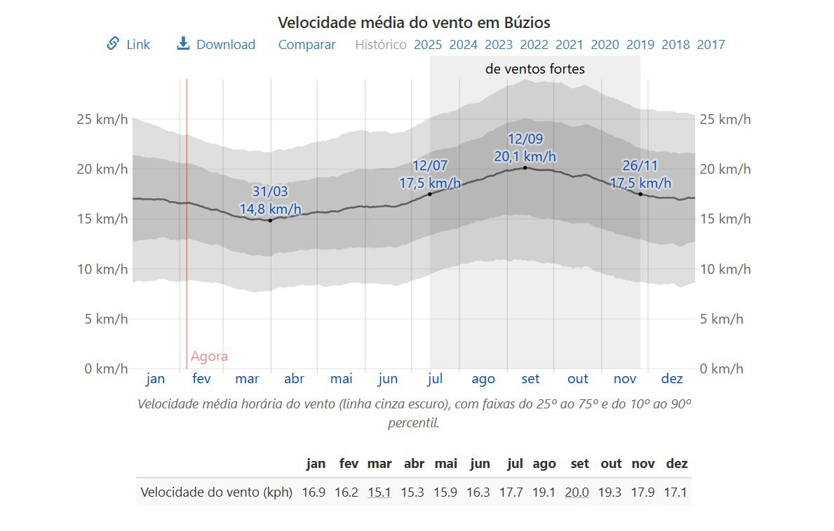 When to Travel to Búzios